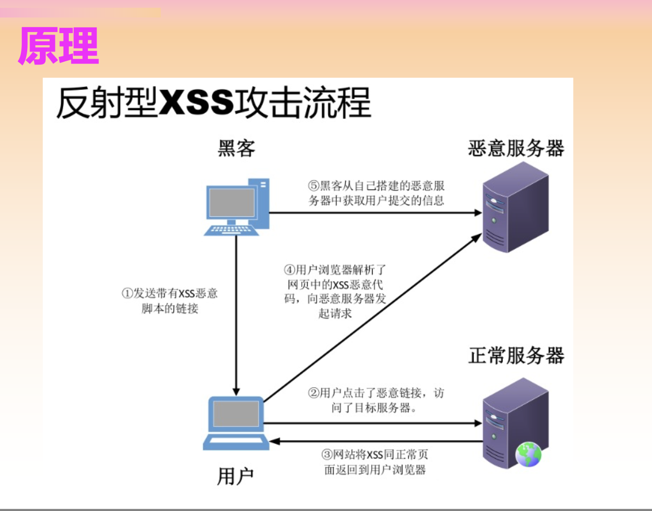 跨站脚本攻击（xss）和跨站请求伪造（csrf）