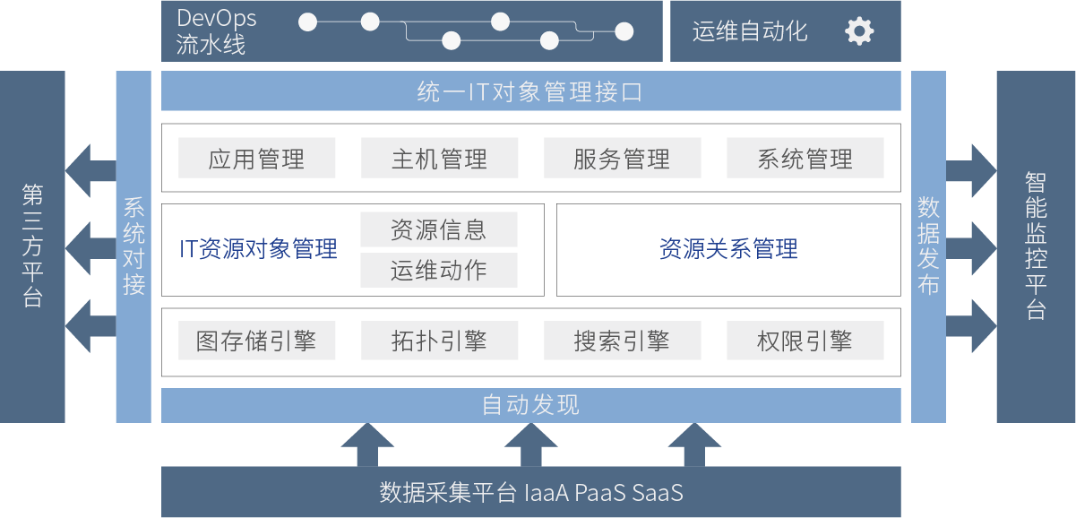 EasyCMDB产品架构